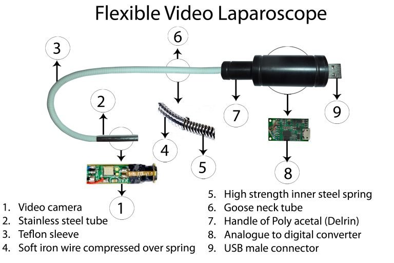 Flexible Video Laparoscopes | Vigyan Yog-A medical innovation company